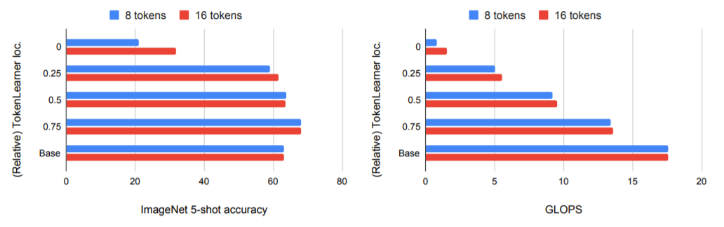 [논문 리뷰] TokenLearner: What Can 8 Learned Tokens Do for Images and Videos? | Susang’s Research Blog